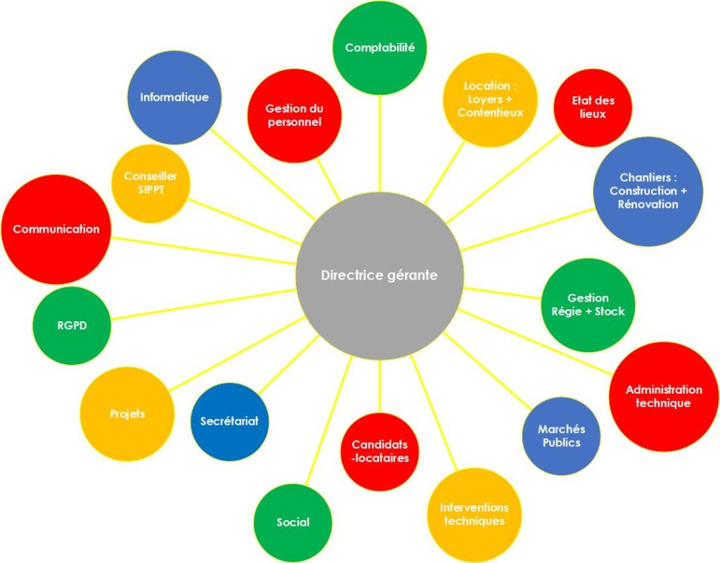 Schéma organisationnel - Haute Senne Logement